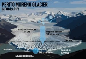 10 Interesting Facts About Perito Moreno Glacier
